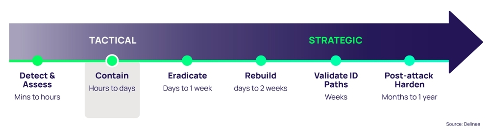 An Identity Security Playbook for Ransomware | Guide